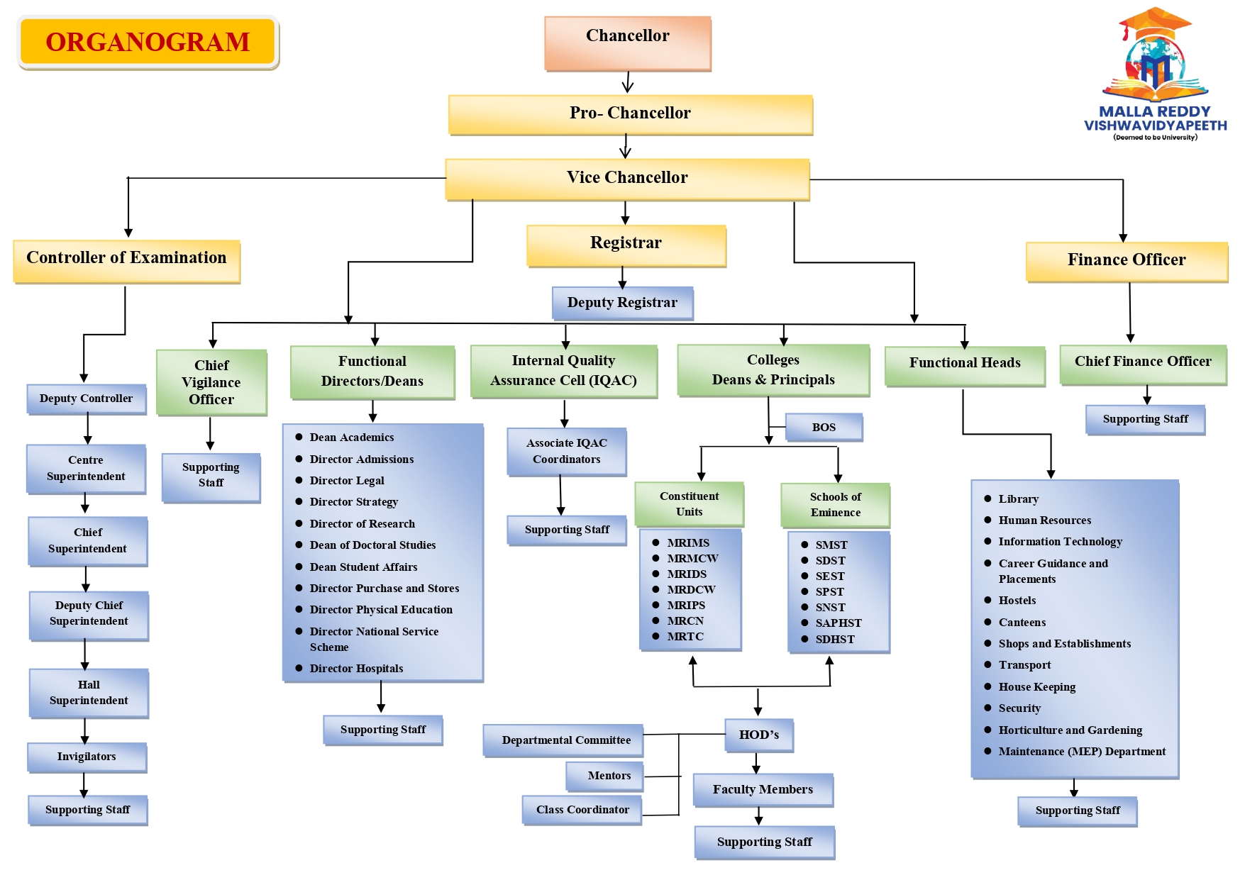 ORGANOGRAM - Malla Reddy Vishwavidyapeeth | Deemed University in ...